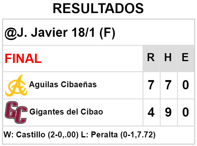 LIDOM 2020-2021: Resultados, tabla de posiciones y partidos para hoy ...